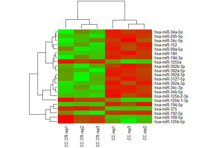 【R语言】热图绘制-heatmap+gplots配色方案 - 知乎
