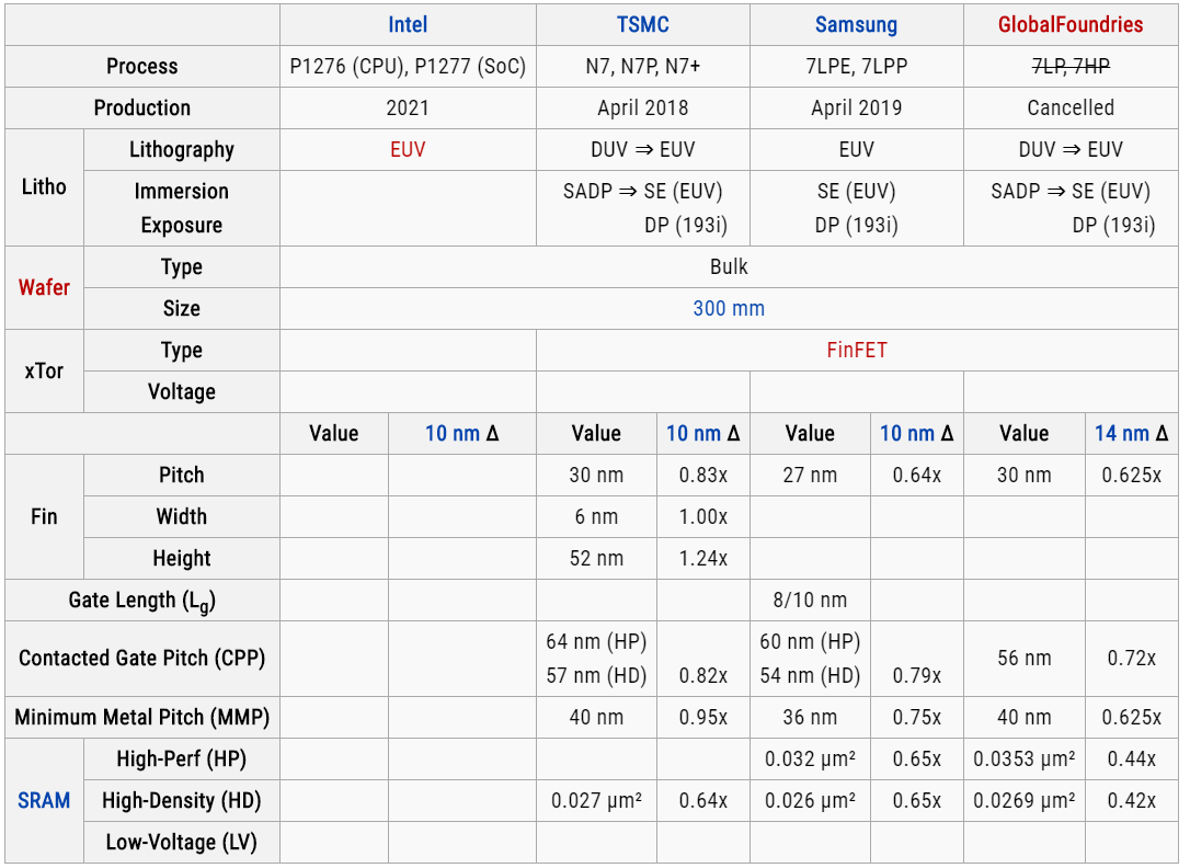7nm 制程工艺到底指什么？ - 知乎