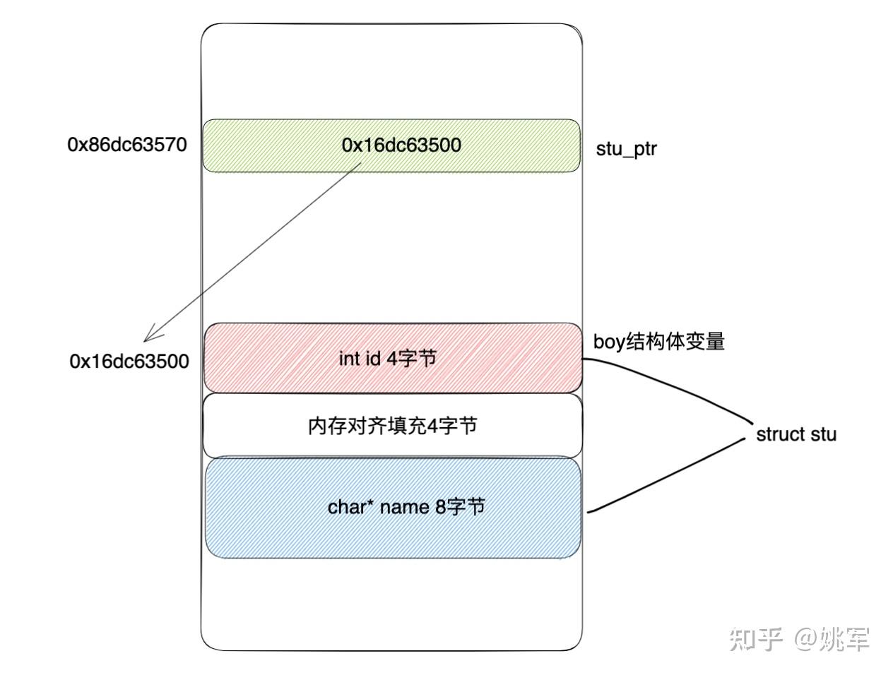 【C语言学习笔记】结构体 - 知乎