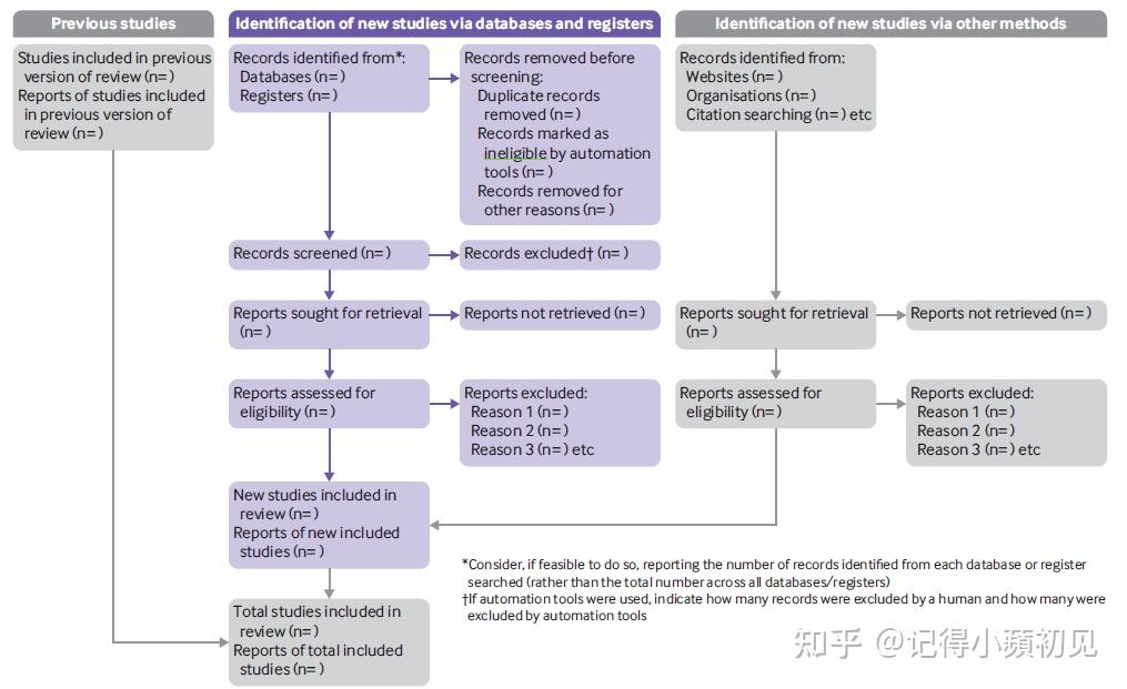 Systematic review写作需遵循PRISMA声明 - 知乎