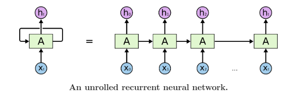 理解LSTM网络 - 知乎