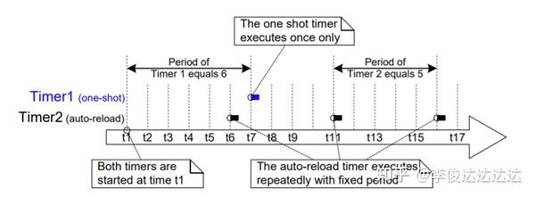 【RTOS】FreeRTOS源码阅读记录-4.time.c - 知乎