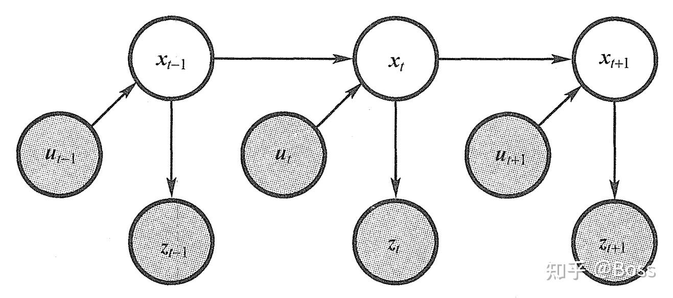 概率图模型-有向图：贝叶斯滤波（Bayesian Filtering） - 知乎