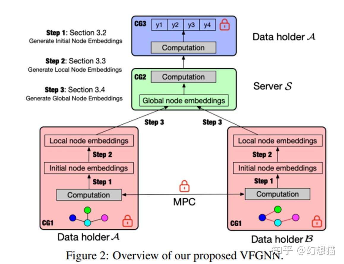 论文解读：Vertically Federated Graph Neural Network for Privacy-Preserving Node Classification - 知乎