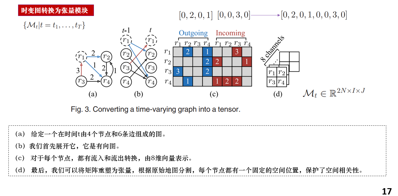 文献翻译Flow prediction in spatio-temporal networks based on multitask deep learning - 知乎