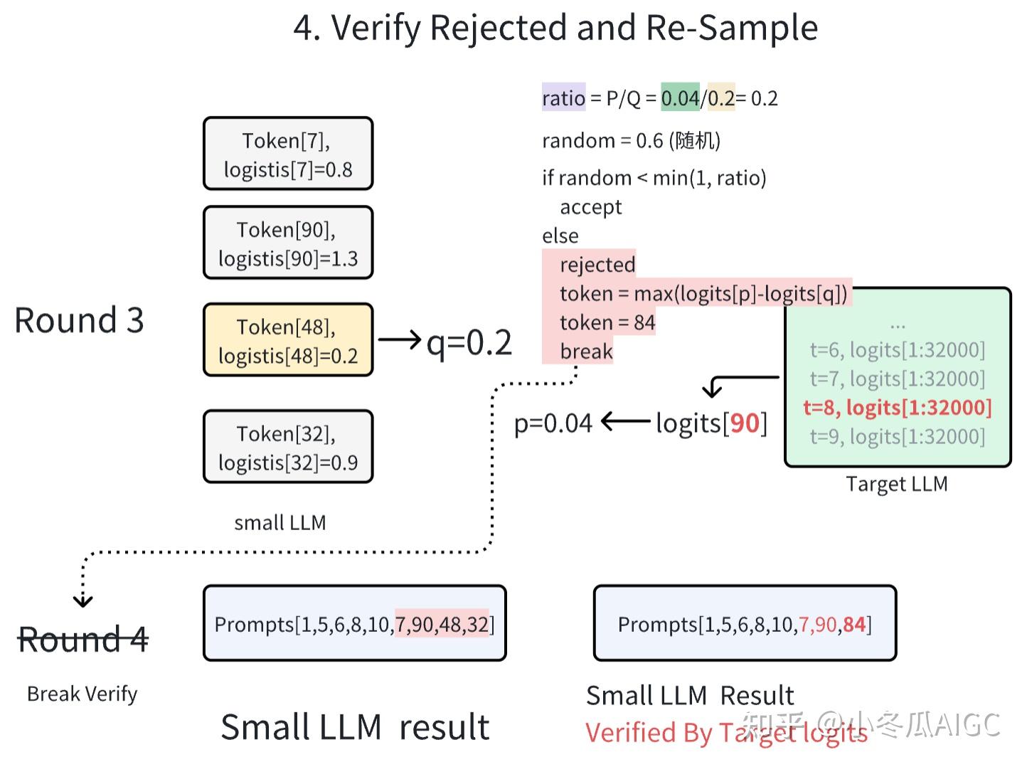 【手撕LLM-投机解码】大模型迈向"并行"解码时代 - 知乎