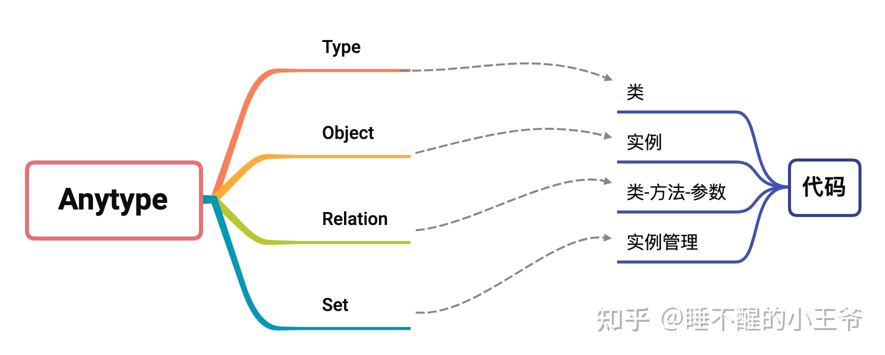 Anytype初探：超越Notion设计哲学，“下一代”知识管理应用 - 知乎