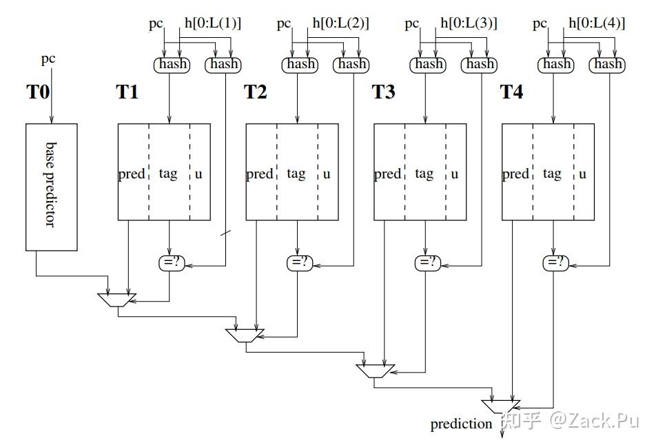 CPU MicroArch: Branch Prediction分支预测简述 - 知乎
