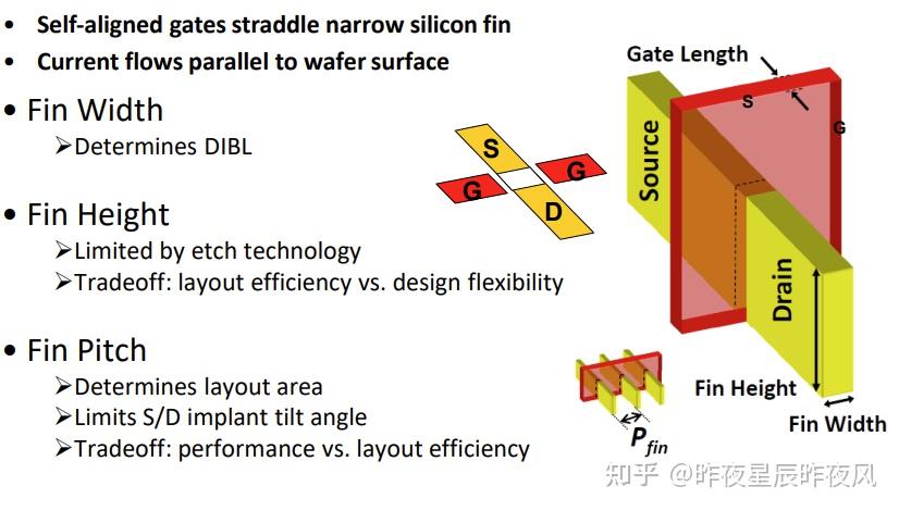 先进逻辑工艺流程：FinFET-22nm Gate last Process flow - 知乎