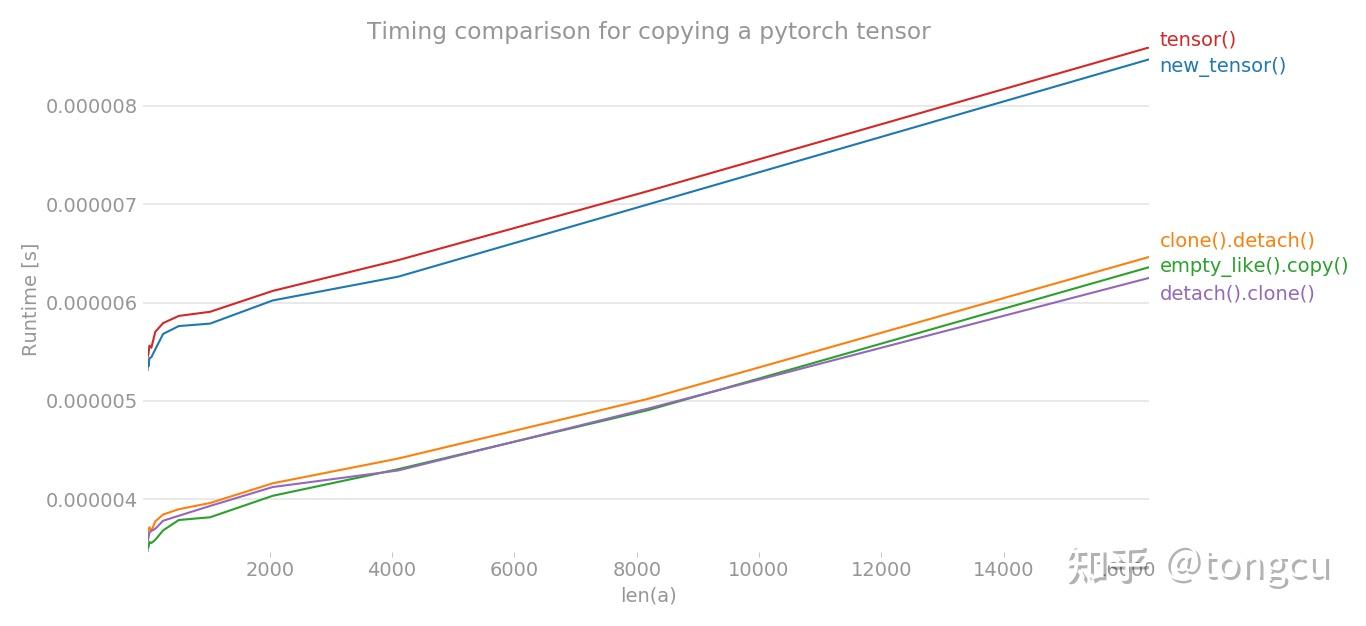 Pytorch Tips - 知乎