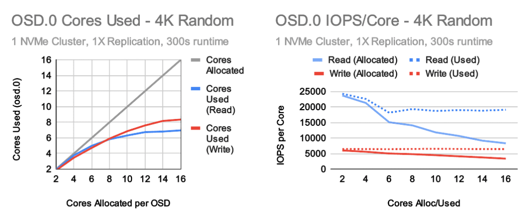 Ceph OSD CPU 性能优化 -第 1 部分 - 知乎