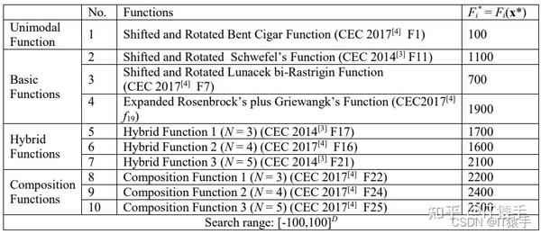 单目标优化：海马优化算法（Sea Horse Optimizer,SHO）求解CEC2020（提供Matlab代码） - 知乎