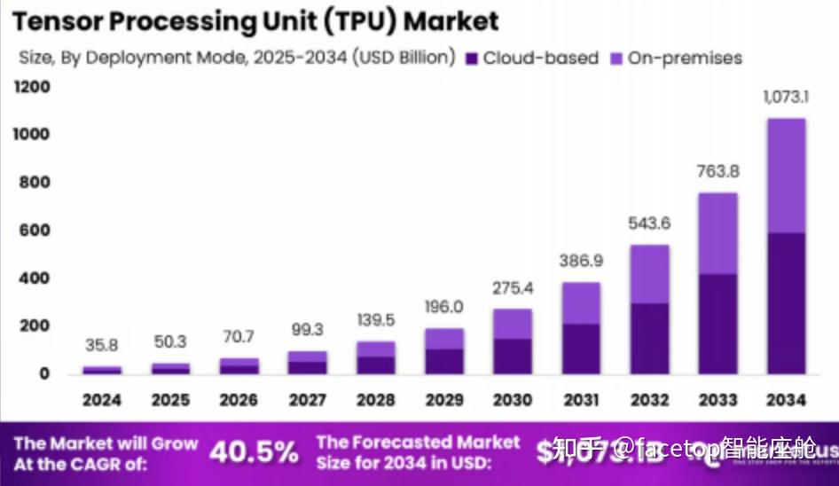 TPU是什么？TPU、CPU、GPU、NPU对比 - 知乎