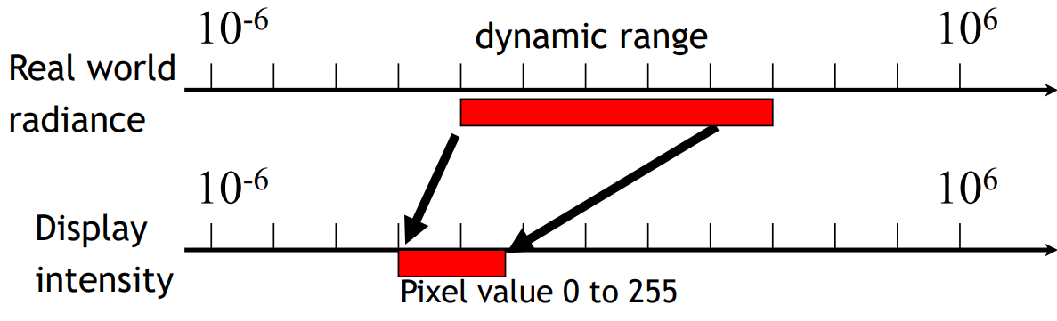 Understanding ISP Pipeline - Tone Mapping - 知乎