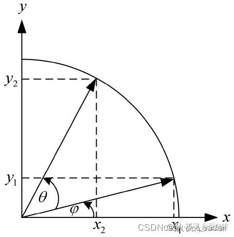 基于CORDIC算法FPGA的实现 - 知乎