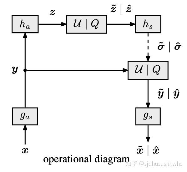 代码解读(pytorch):variational Image Compression With A Scale Hyperprior