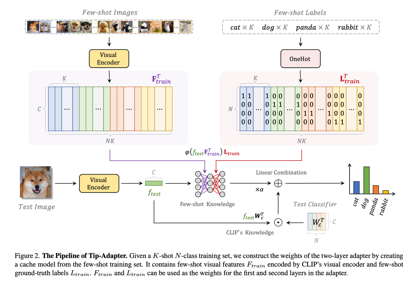 clip的高效率微调: CLIP-adapter和Tip-adapter - 知乎
