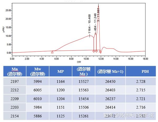 【技术分享】GPC/APC常用测试条件（THF相）分享 - 知乎