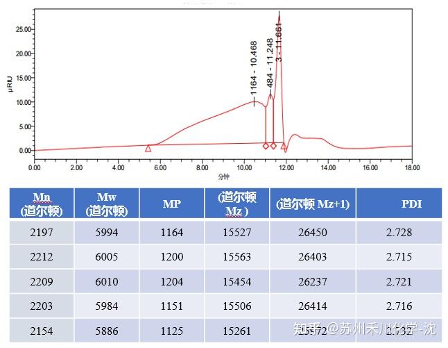 【技术分享】GPC/APC常用测试条件（THF相）分享 - 知乎