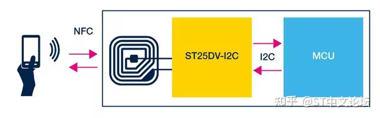 ST25DV——解锁NFC芯片的多重应用场景 - 知乎