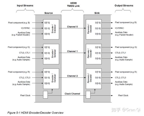 HDMI接口原理 - 知乎