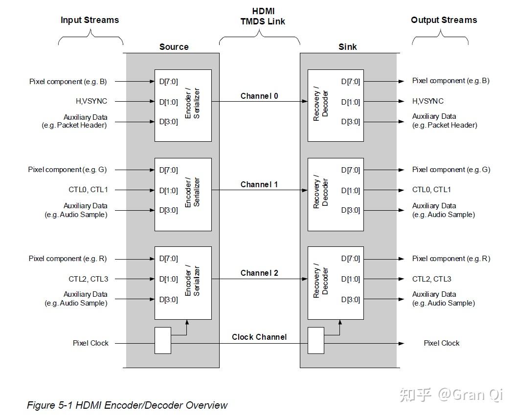 HDMI接口原理 - 知乎