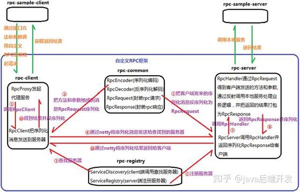 RPC原理解析 - 知乎