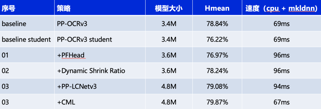 再升级！PP-OCRv4多场景平均精度提升5%！ - 知乎