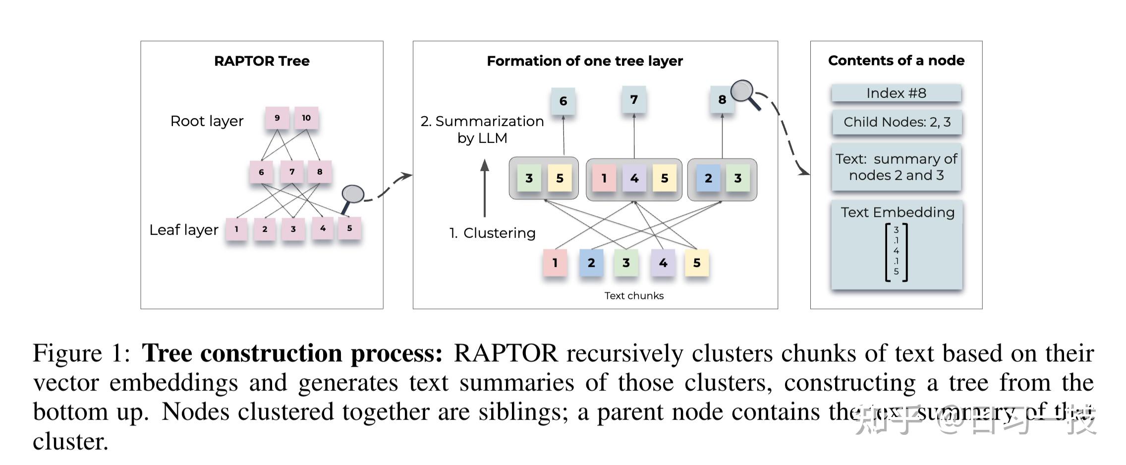 学习 RAGFlow 的 RAPTOR 分块策略 - 知乎
