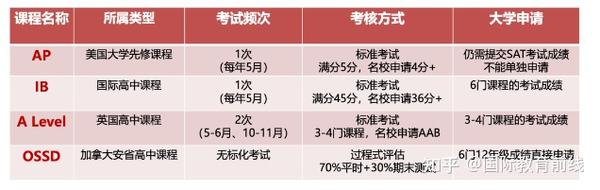 干货须知！A-Level/AP/IB/OSSD课程体系对比介绍！ - 知乎
