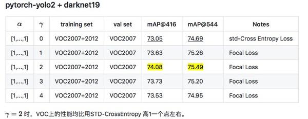 Focal Loss 的pytorch 实现以及实验 知乎