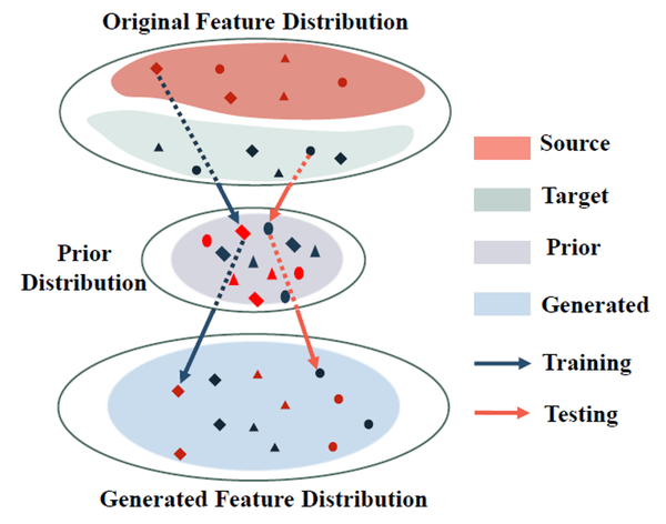 论文笔记18：Meta Distribution Alignment for Generalizable Person Re ...