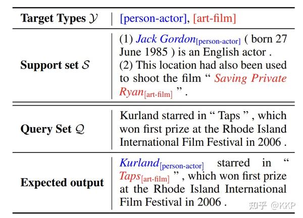 Decomposed Meta-Learning for Few-Shot Named Entity Recognition论文笔记 - 知乎