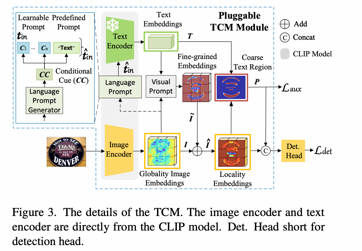 Turning a CLIP Model into a Scene Text Detector - 知乎