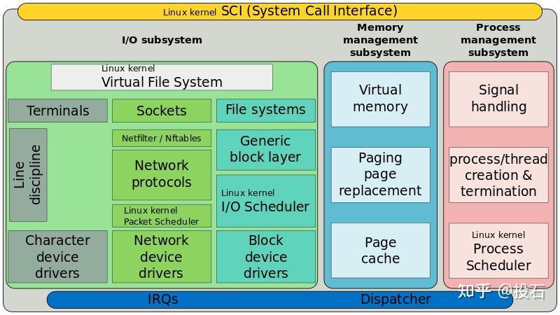Linux kernel网络子系统-基础知识 - 知乎
