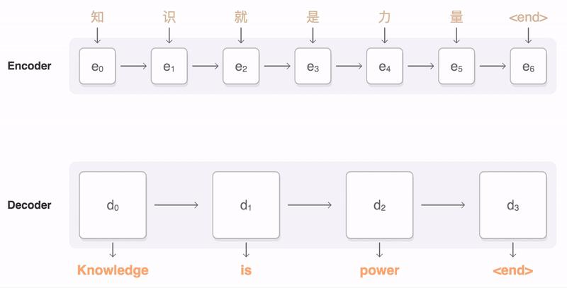 Convolutional Sequence to Sequence Learning - 知乎