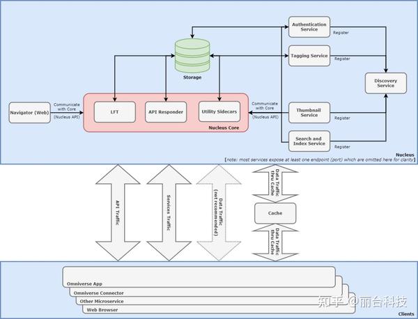 Omniverse 教程 (9) : Omniverse Nucleus 的结构 - 知乎
