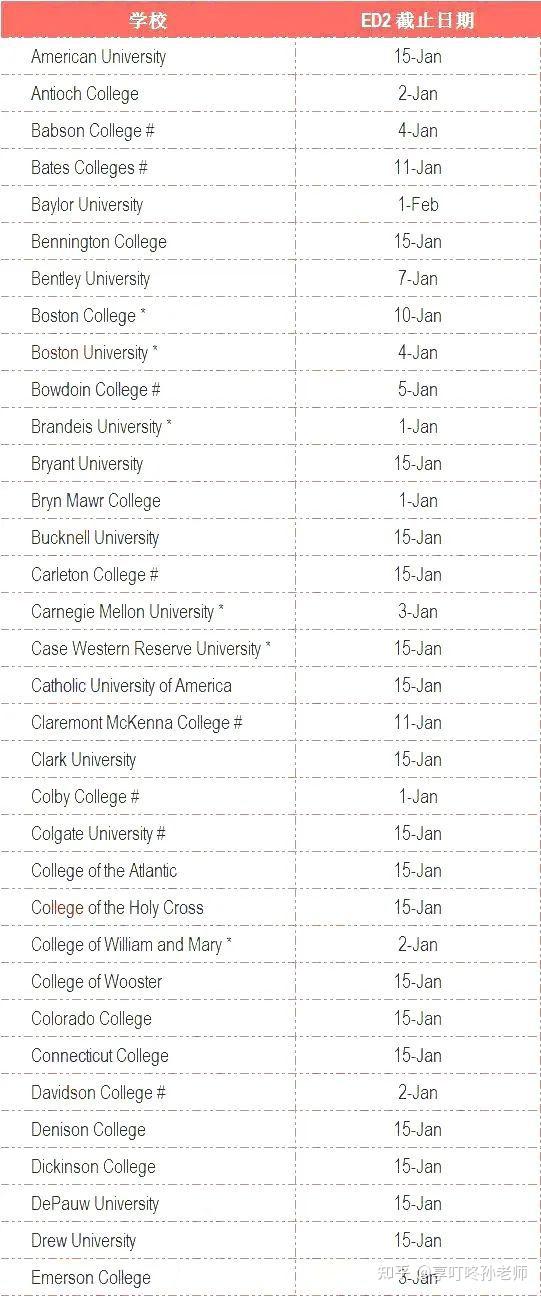 美国本科申请ED2来袭，有你心仪的学校吗？ - 知乎