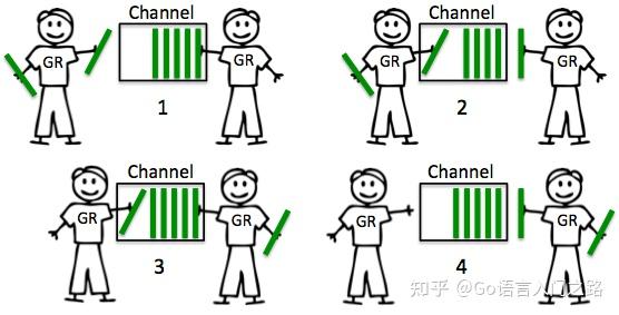 Go语言中的Channle - 知乎