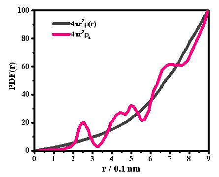 非晶材料的结构表征技术 - 知乎