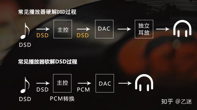 CD的音质已经不行了，HIFI必须DSD？简单说说DSD到底是什么 - 知乎