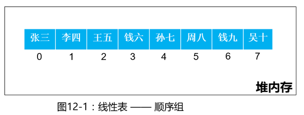 Java数据结构之线性表 知乎 