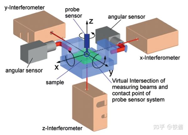 精密机械设计-阿贝误差（Abbe error） - 知乎