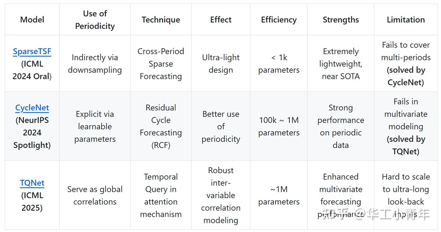 [ICML 2025] TQNet：高效多变量时序预测 - 知乎