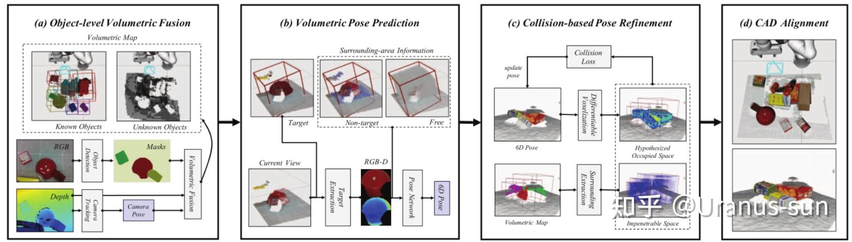 MoreFusion: Multi-object Reasoning for 6D Pose Estimation from Volumetric Fusion - 知乎