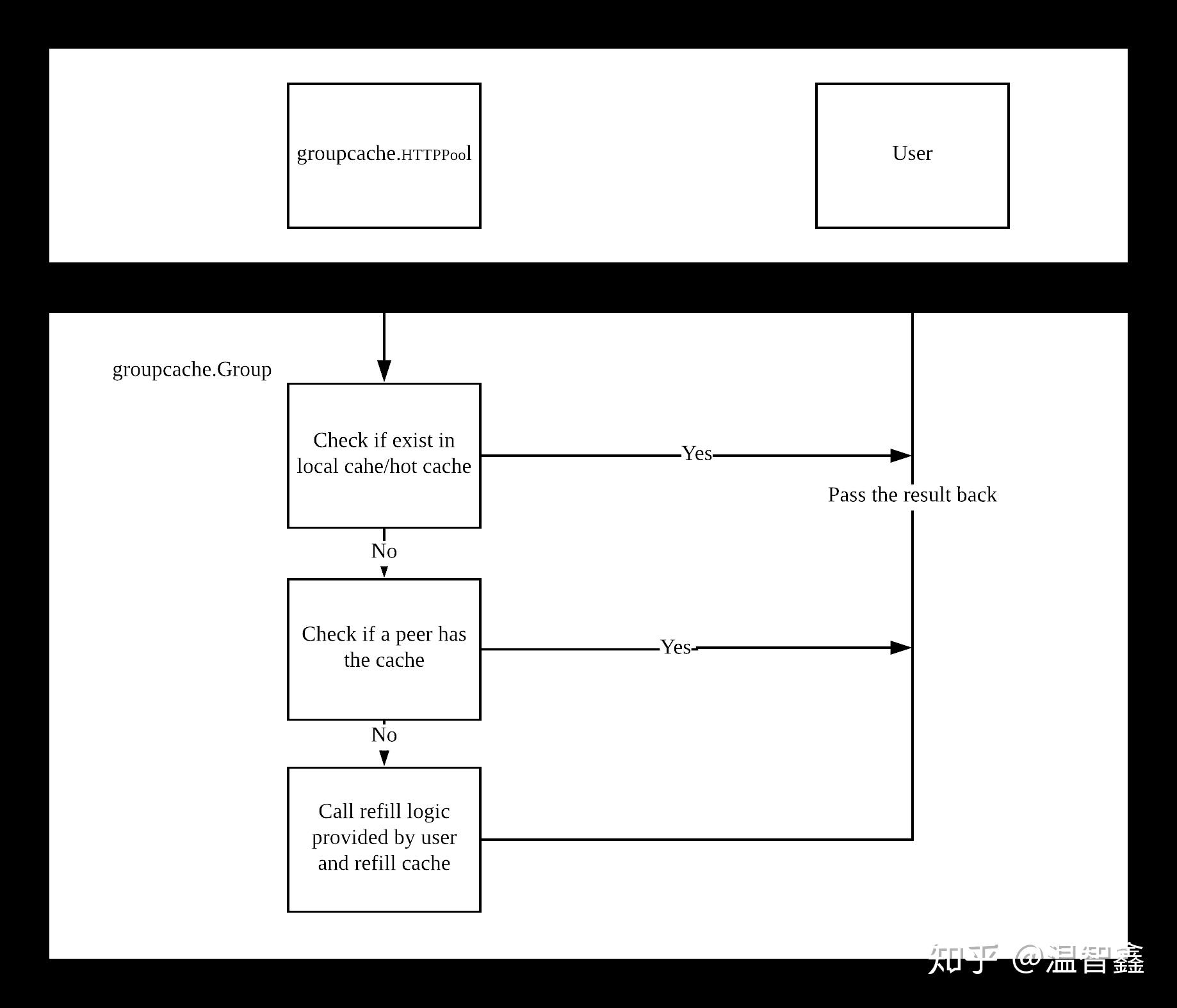 轻量级Golang分布式缓存groupcache笔记 - 知乎