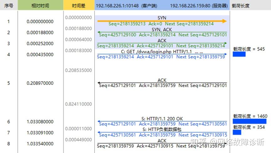 从时序图看TCP故障（4）确认号与确认机制——科来CSNA流量分析工具运维故障分析系列 - 知乎