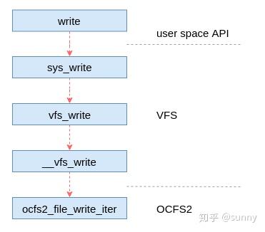 OCFS2文件写数据流程分析 - 知乎