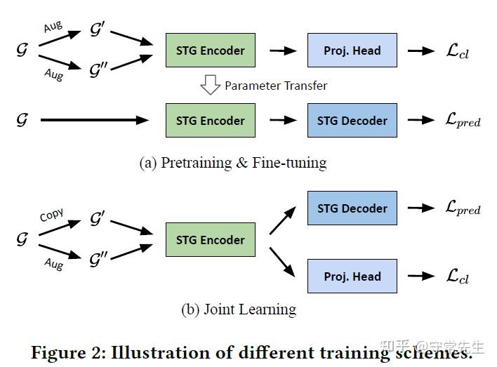 （一）STGCL:对比学习+时空图神经网络=？[SIGSpatial'22] - 知乎
