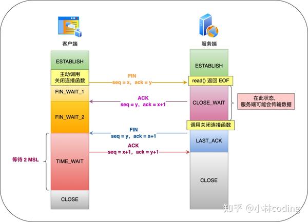 为什么书上说是 Tcp 四次挥手,但是实际会出现 Tcp 三次挥手? 知乎